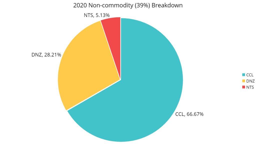 Non-commodity Energy Costs | Utility SwopShop