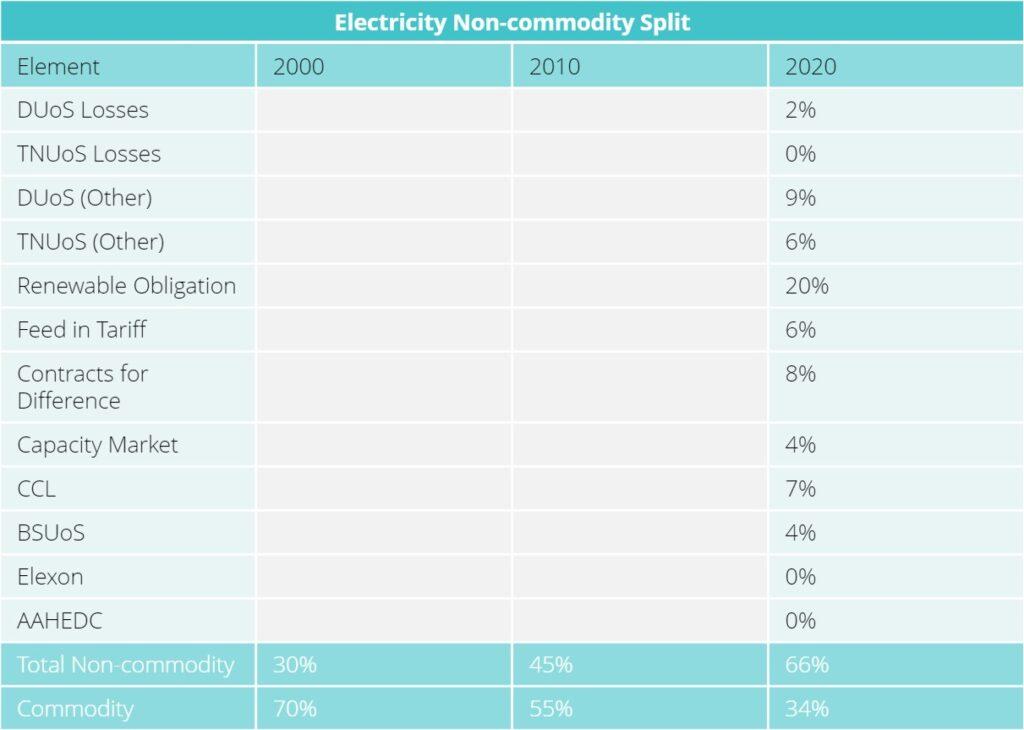 Non-commodity Energy Costs | Utility SwopShop