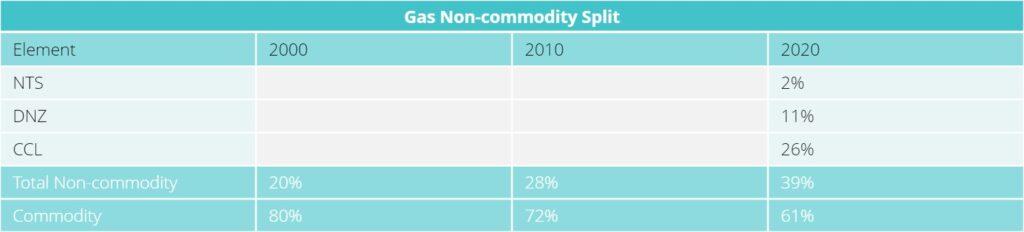 Non-commodity Energy Costs | Utility SwopShop