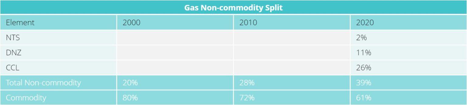 Non-commodity Energy Costs | Utility SwopShop
